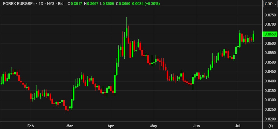 MUFG trade of the week: Buy EUR/GBP | investingLive